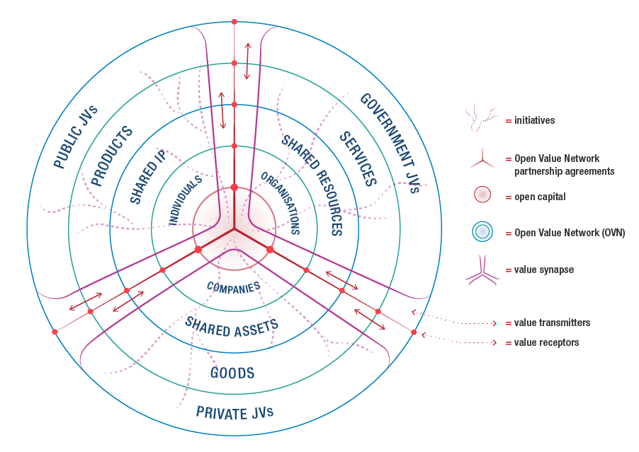 Open Value Networks - NotThisBody